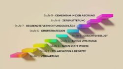 Eskalationsstufen Konfliktstufen nach Glasl | Die 9 Phasen verstehen