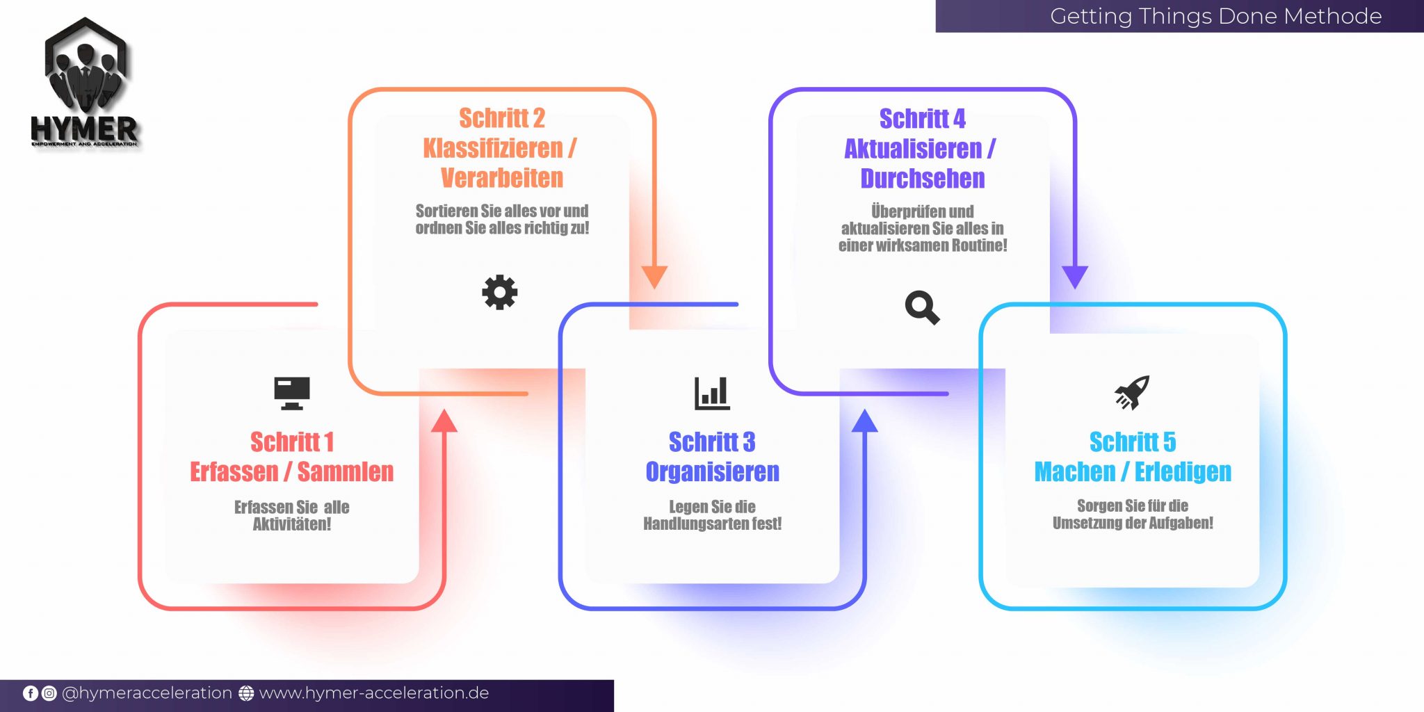 Getting Things Done Methode und wie Sie produktiver werden!