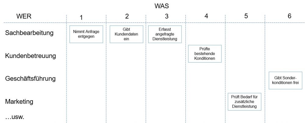 Prozessoptimierung im Büro - Die 5 ultimativen Schritte