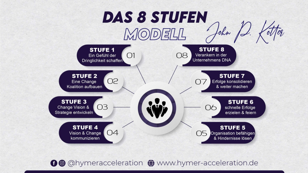 Warum Sie das Kotter 8 Stufen Modell kennen sollten