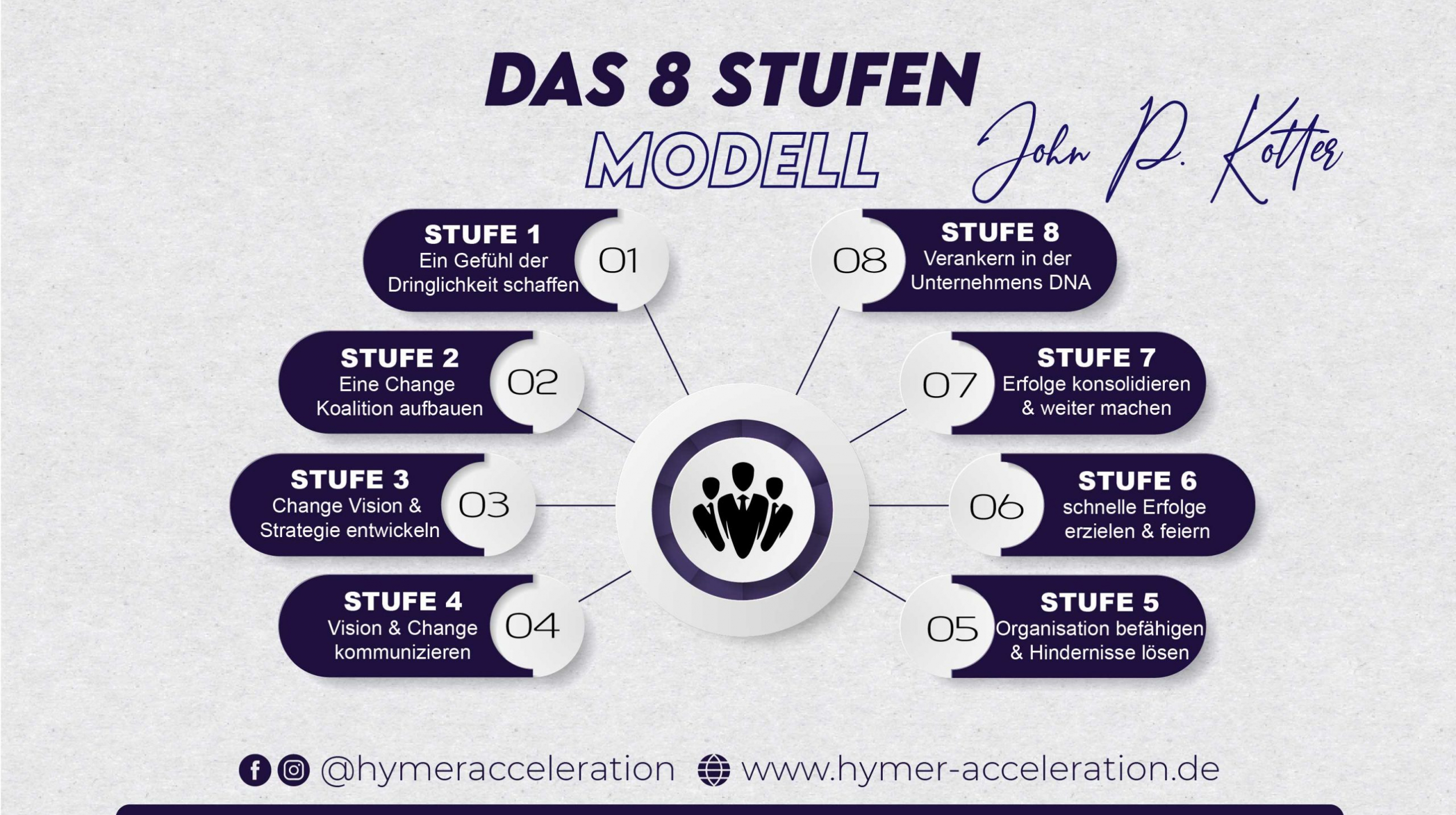 Mind Map Design-Ideen Visuell Gestalten | Hymer Acceleration